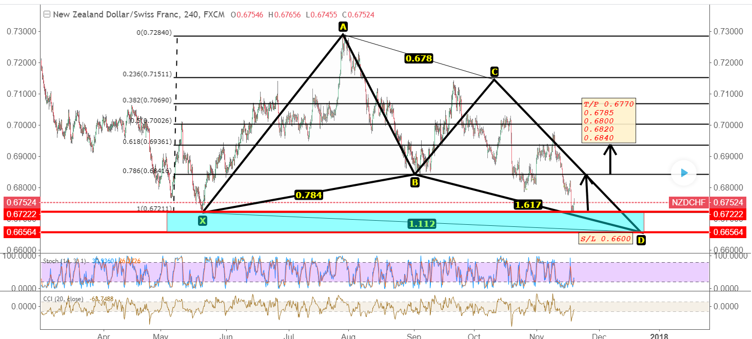Trading Gartley Patterns - Candlesticks, Chart Patterns, and Price ...