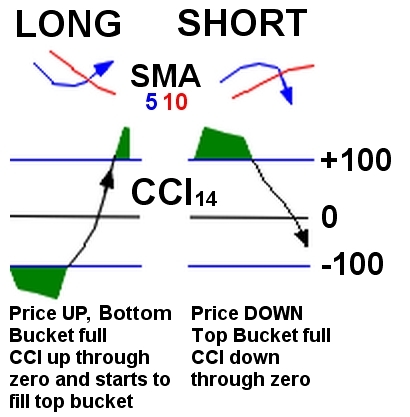 Buckets - CCI and SMA trading Strategy - Candlesticks, Chart Patterns ...