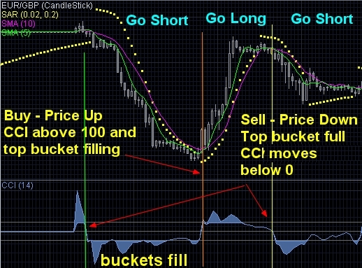 Buckets - CCI and SMA trading Strategy - Candlesticks, Chart Patterns ...