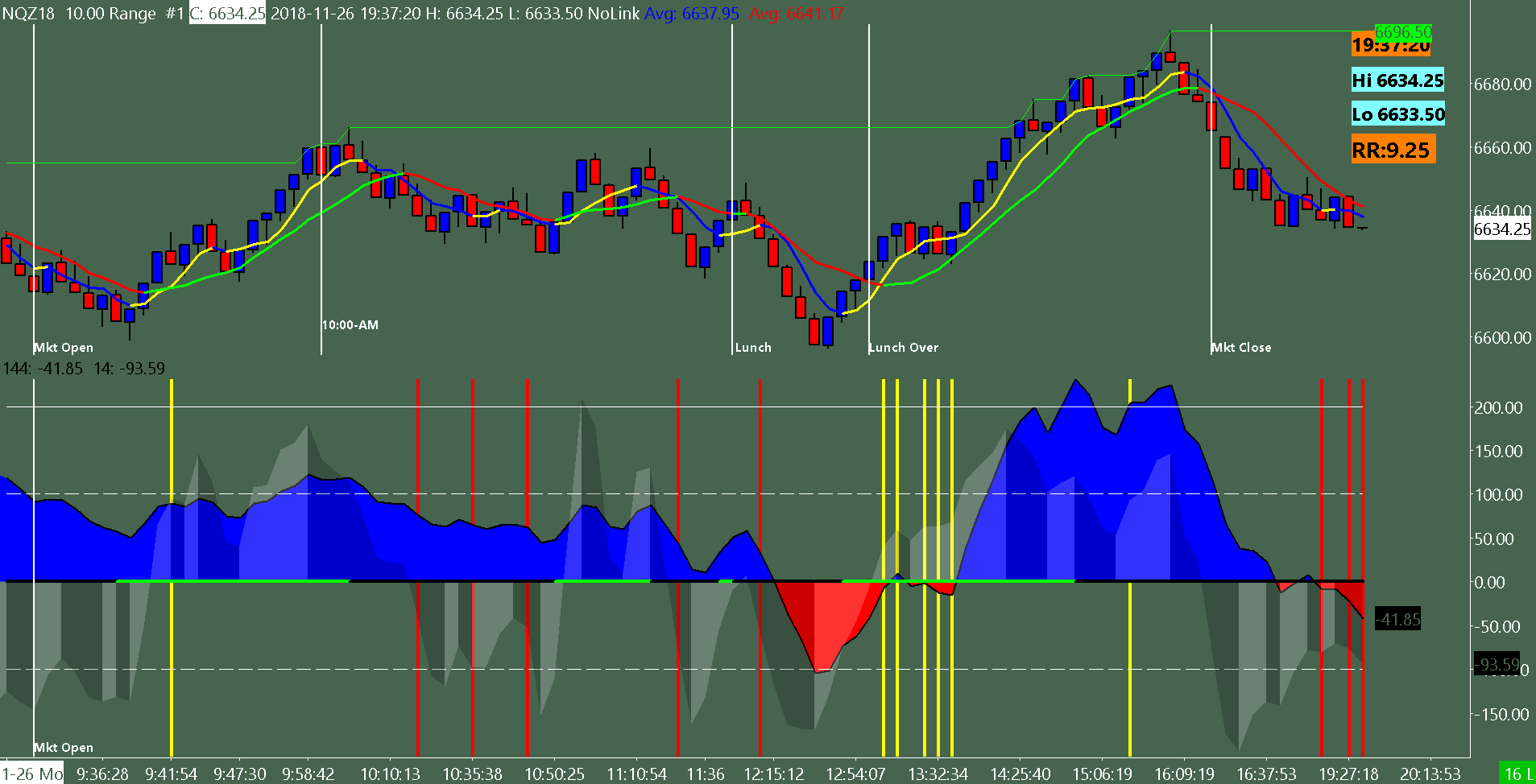Buckets - CCI and SMA trading Strategy - Candlesticks, Chart Patterns ...