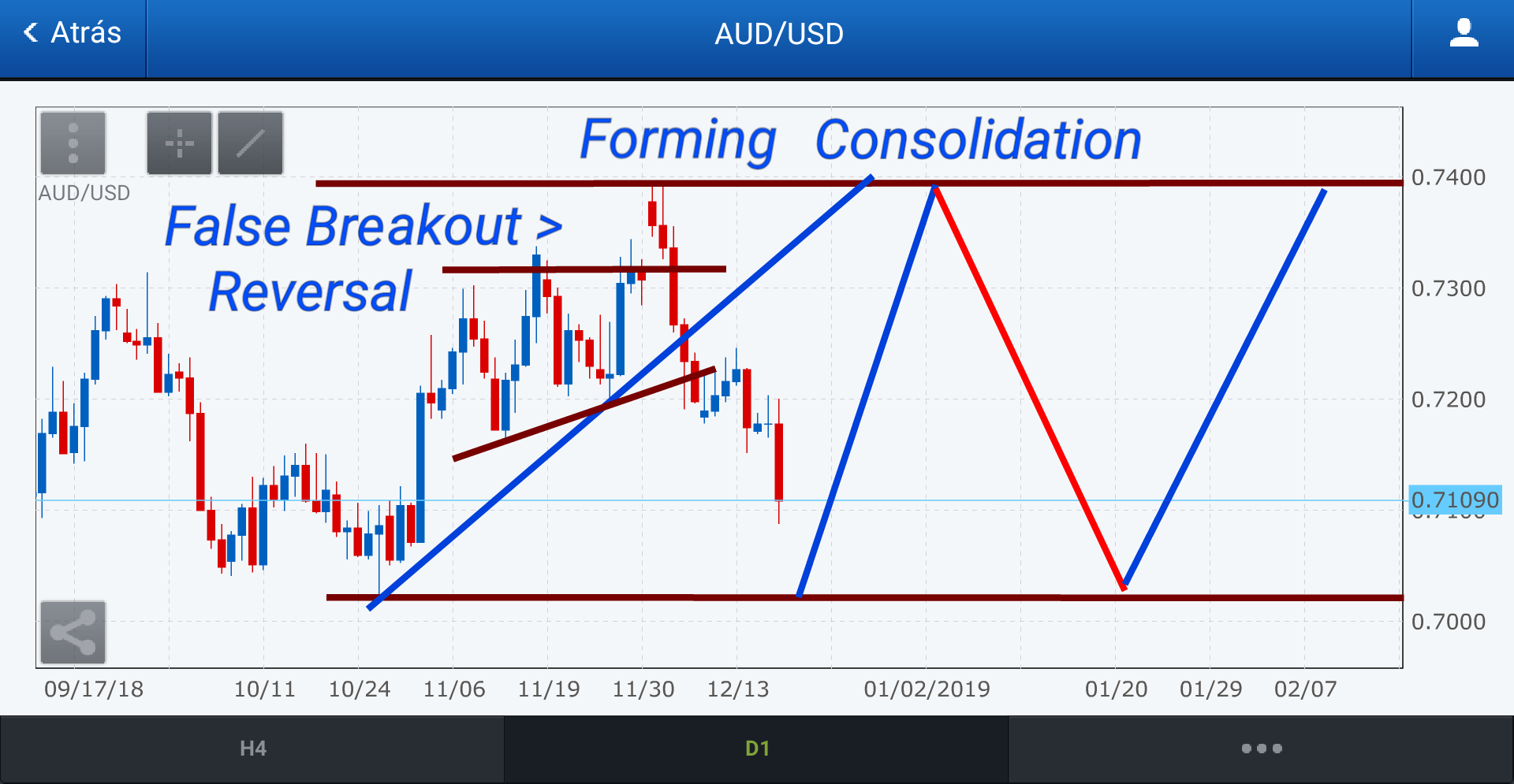 Video Analysis of the Daily and 4 Hour Charts - Candlesticks, Chart ...
