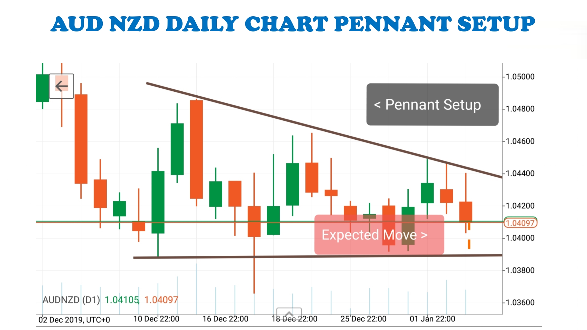 Recognising Patterns - Flag - Candlesticks, Chart Patterns, and Price ...